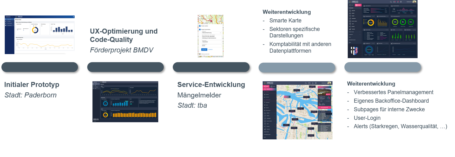 Smart City Dashboard – Smart City