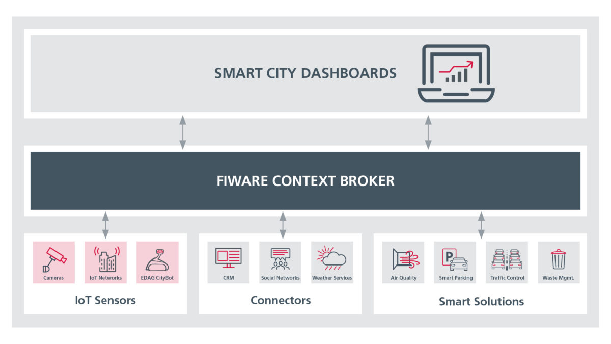 Smart Infrastructure – Smart City
